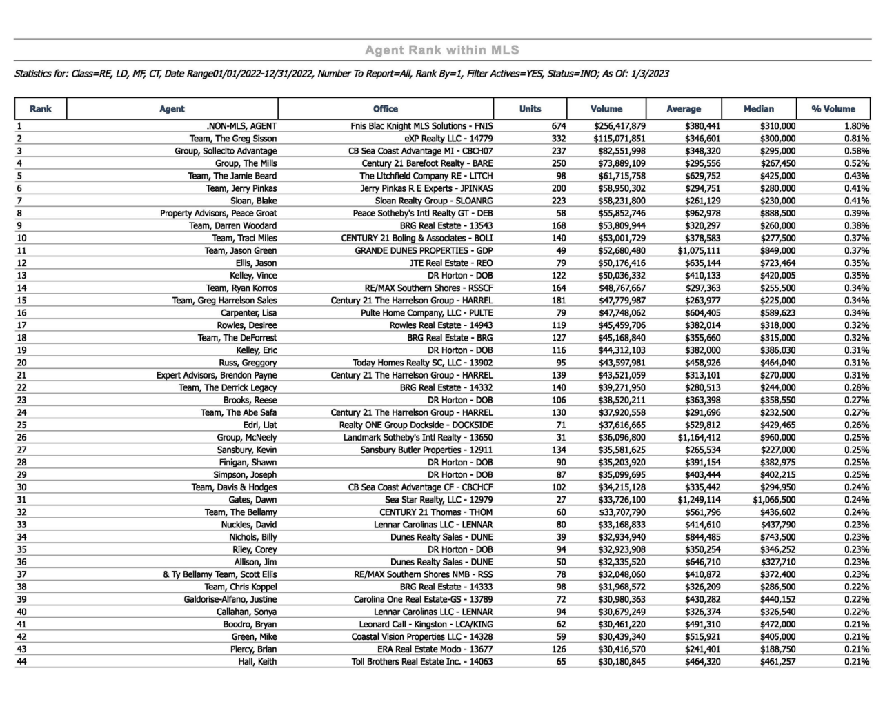 # 1 Grand Strand Real Estate Team 2022 | Greg Sisson